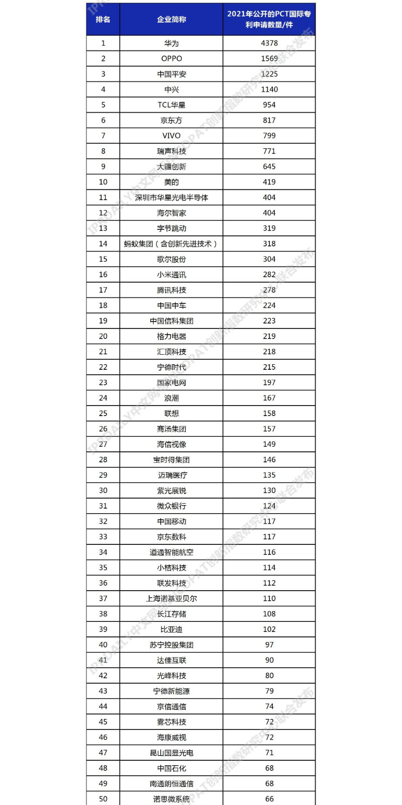 2021年中国企业PCT国际专利申请排行发布，OPPO排名第二 | OPPO 官方网站