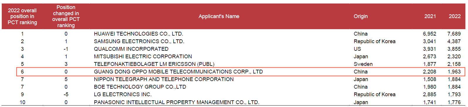 OPPO Ranked Among Top 6 in 2022 PCT Applicants | OPPO Global